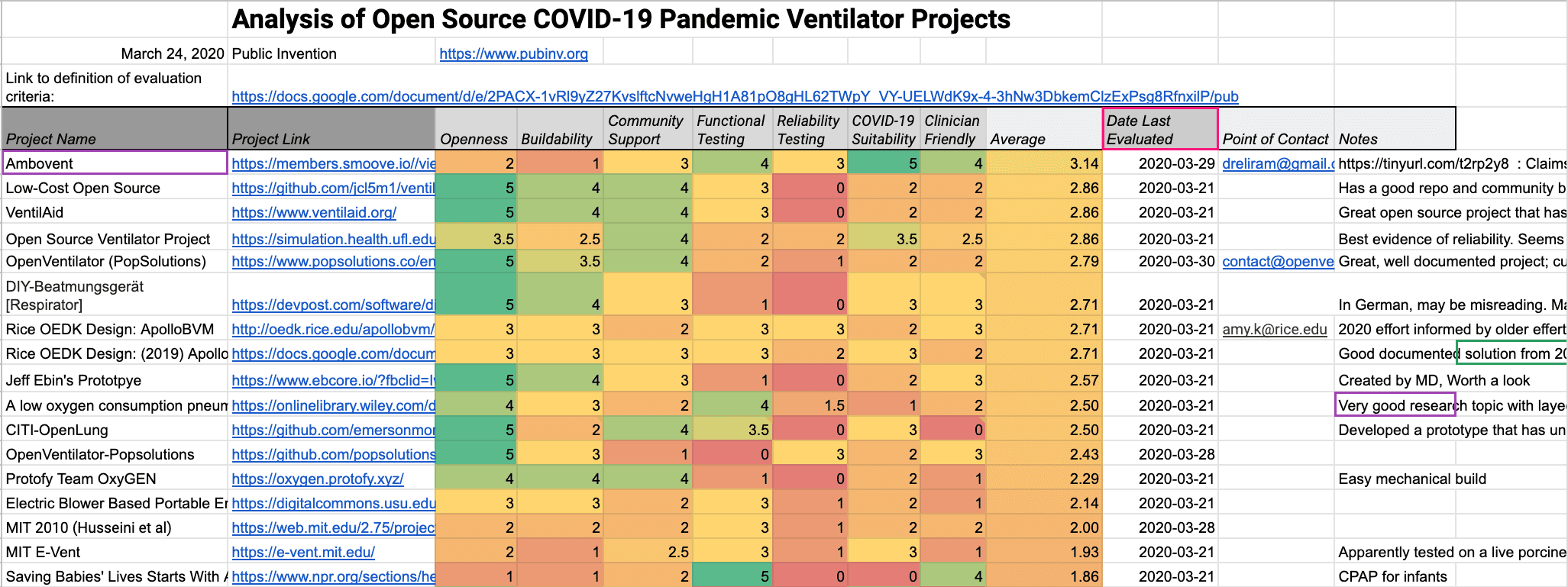 COVID-19, Ventilaotrs