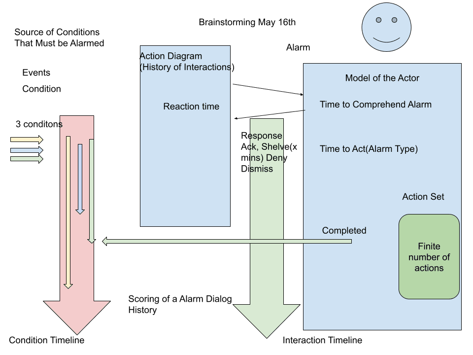 Alarm Dialog Management (ADaM) Project
